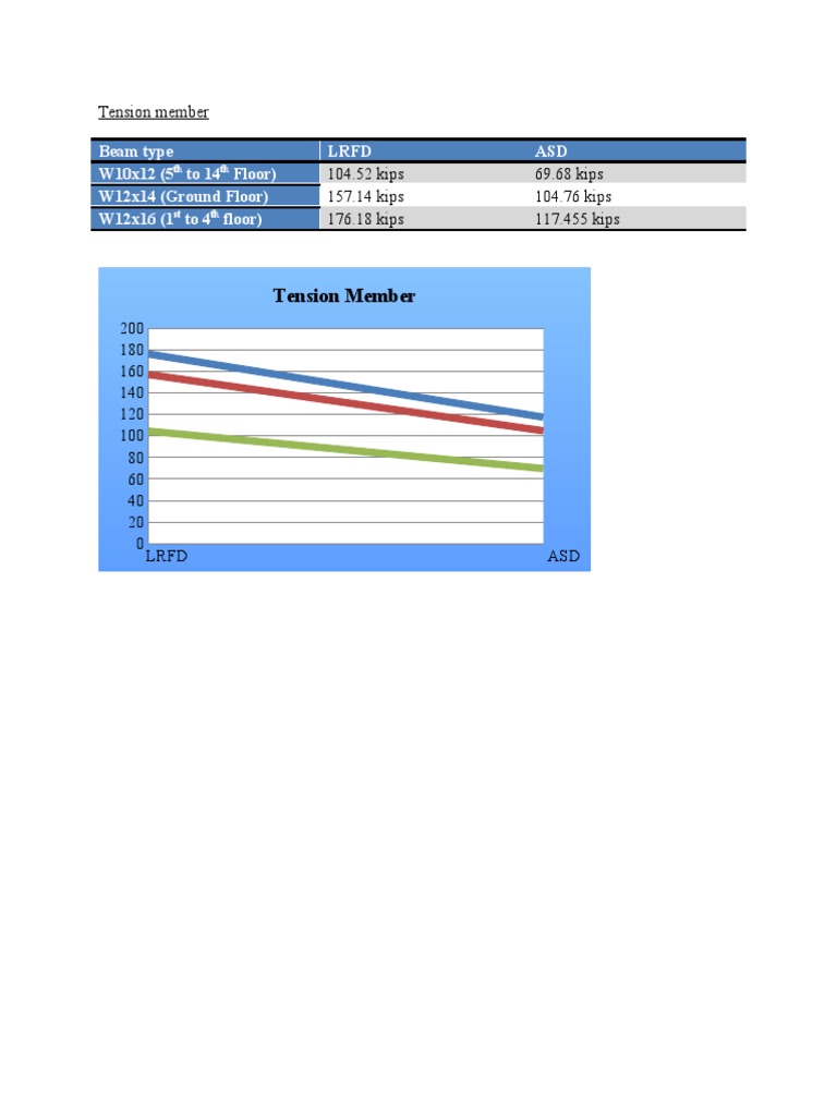 Tension Member: Beam Type LRFD ASD W10x12 (5 To 14 Floor) W12x14 ...