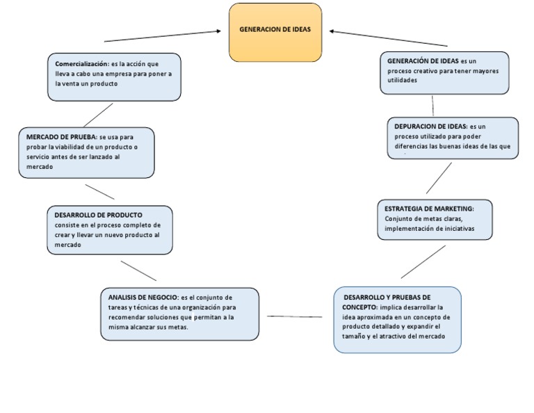 Mapa Conceptual Generacion de Ideas | PDF
