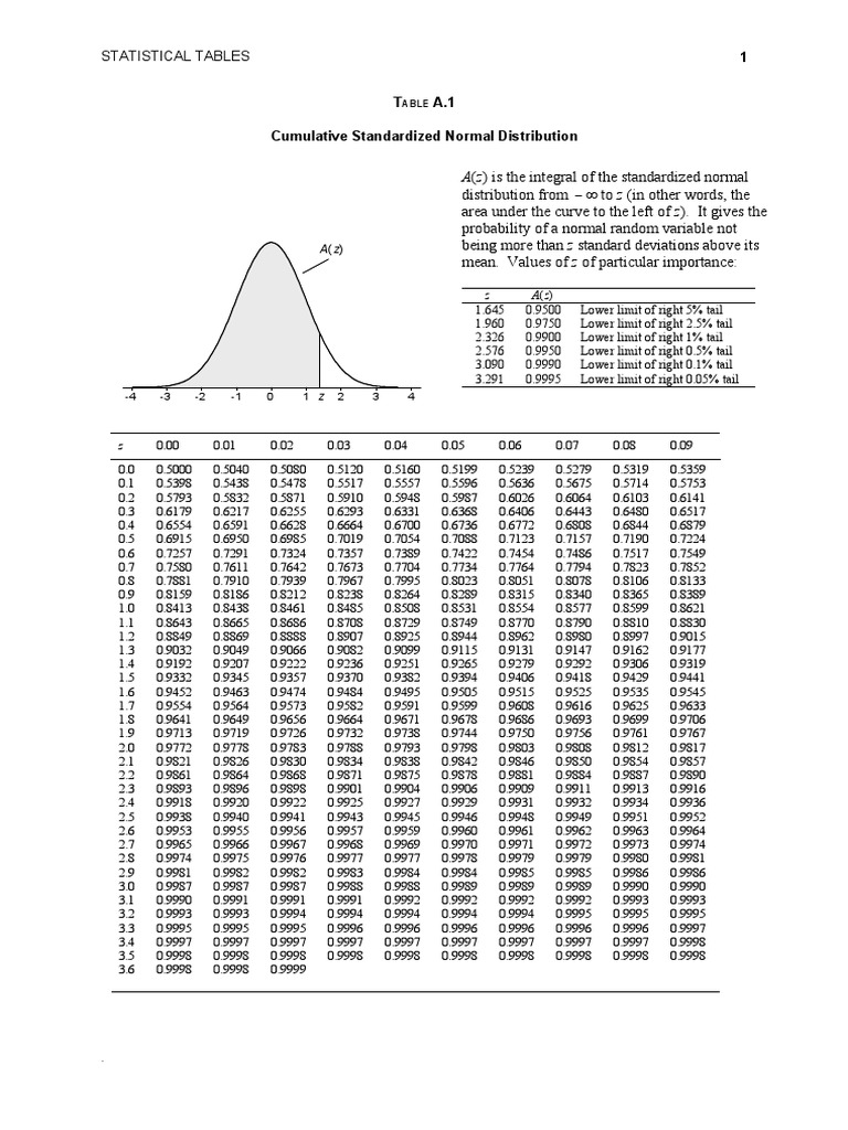 Cumulative Standard Normal Table Pdf Normal Distribution