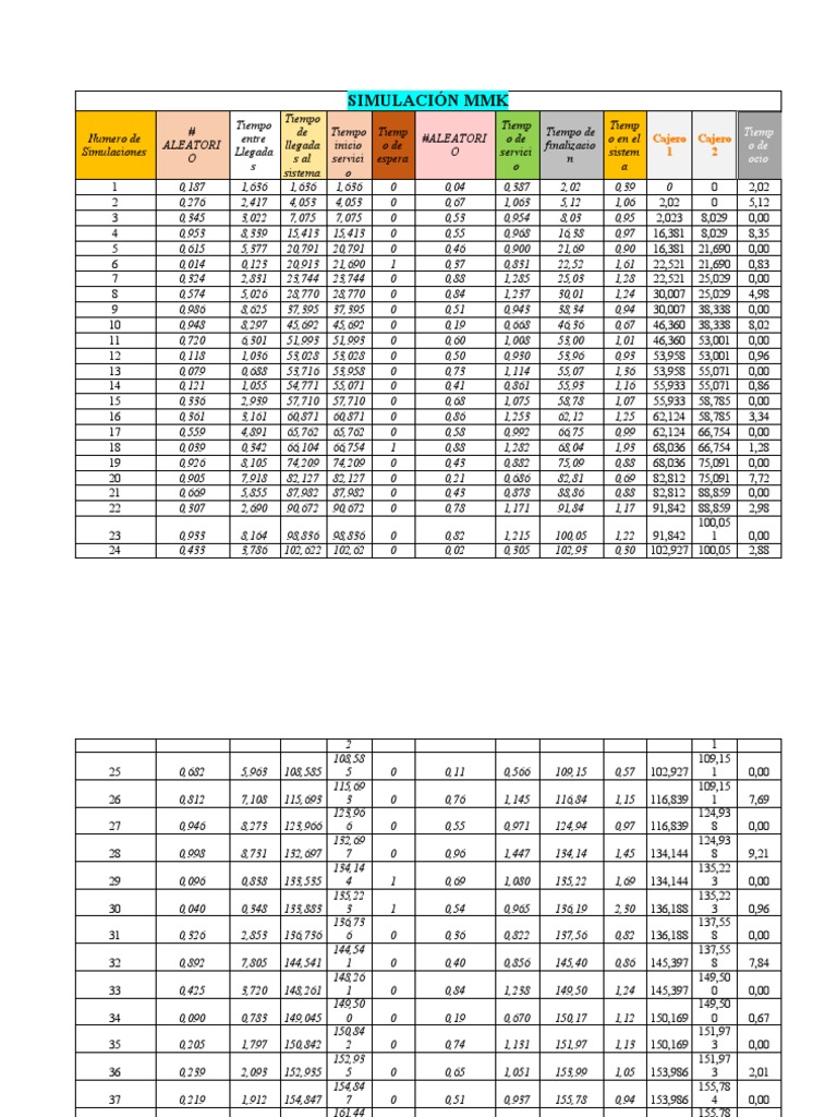 Proyecto Final Tablas de Simulación MMK | PDF