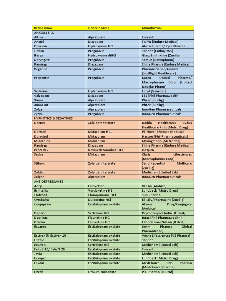 CNS Drug List | PDF | Olanzapine | Risperidone