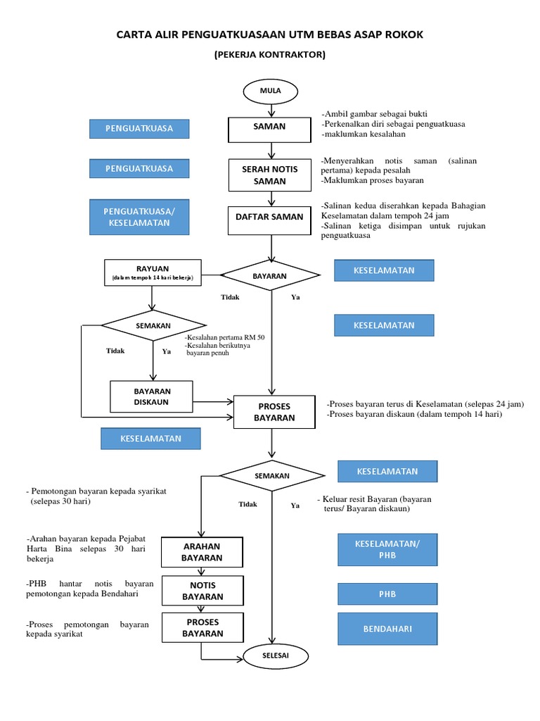 Carta Alir Proses Kerja | PDF