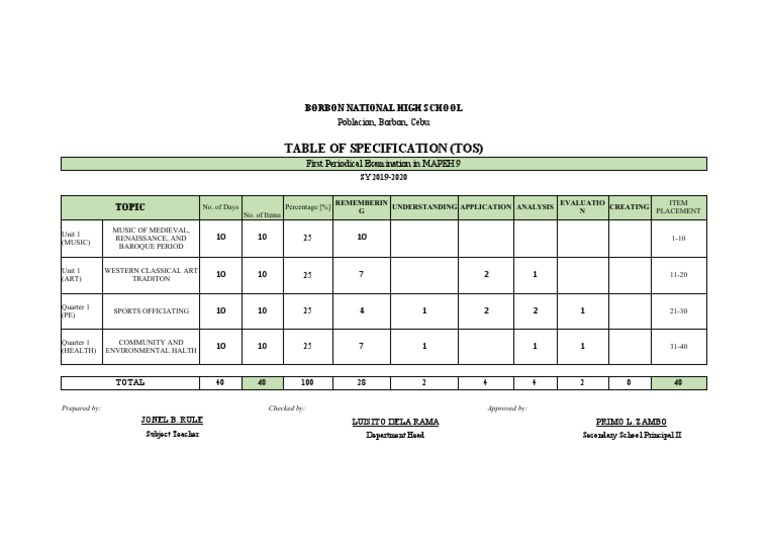 TOS Mapeh 9 | PDF | Learning | Wellness