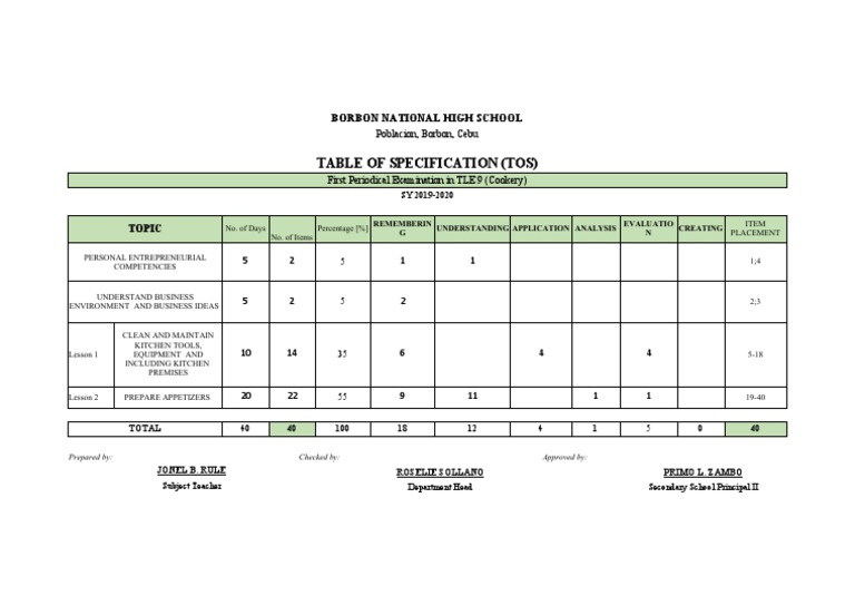 Table of Specification (Tos) : Borbon National High School | PDF | Learning | Behavior Modification