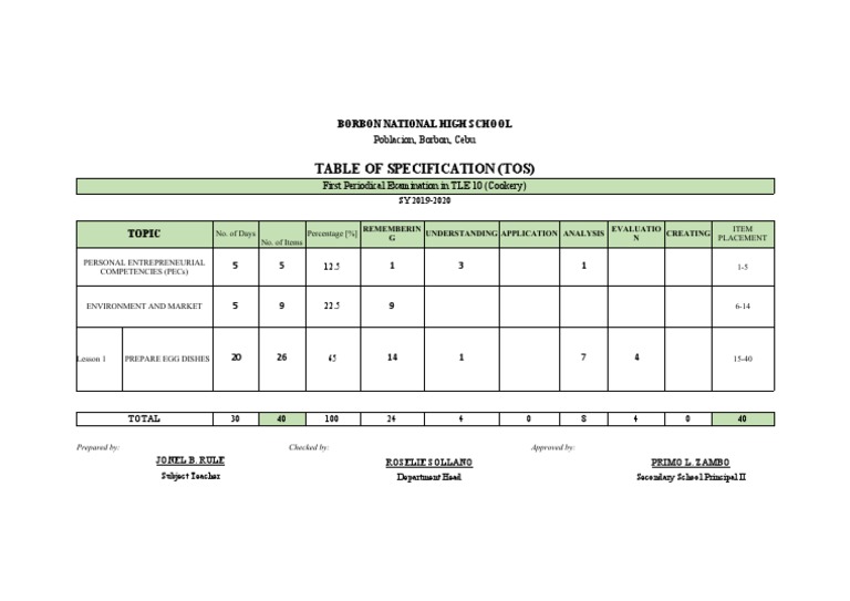 TOS Tle 10 | PDF | Behavior Modification | Learning