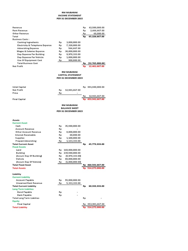 RM MUBARAK FINANCIAL STATEMENT-dikonversi-diedit PDF | PDF | Expense ...