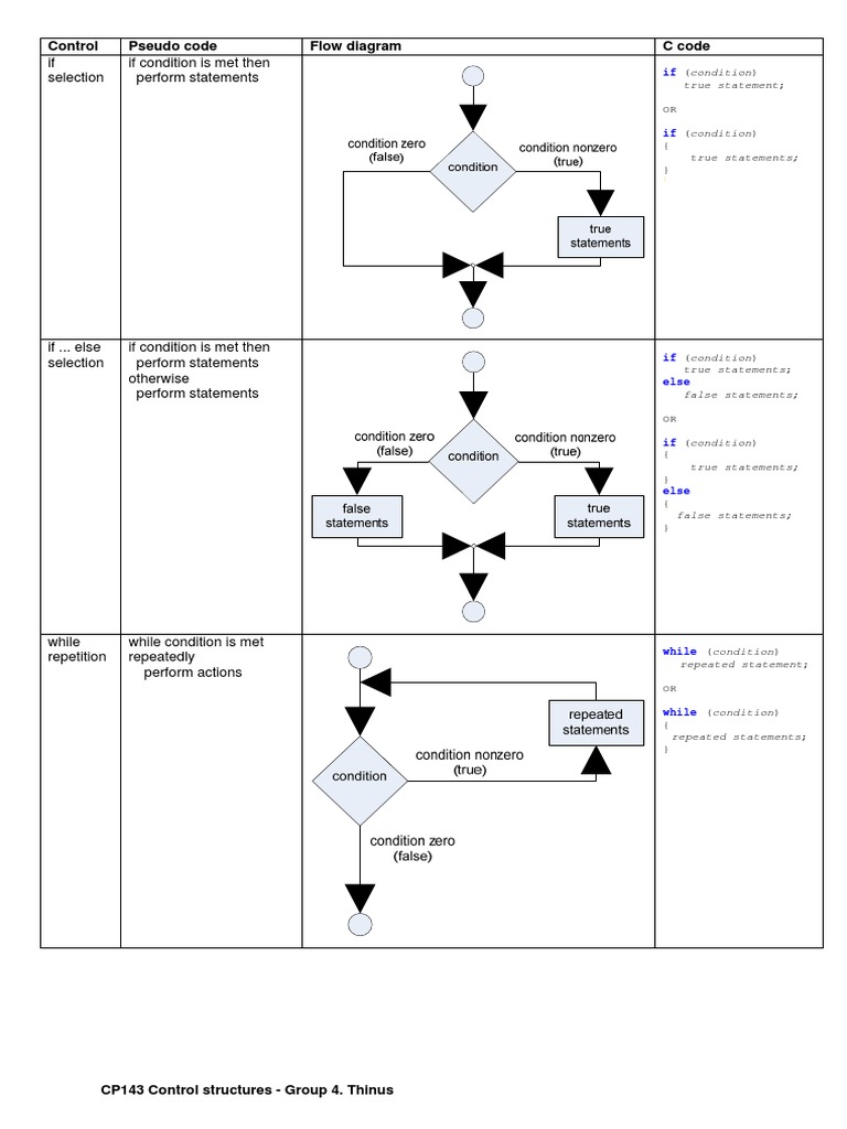 Summary Different Statements | PDF | Control Flow | Computer Programming