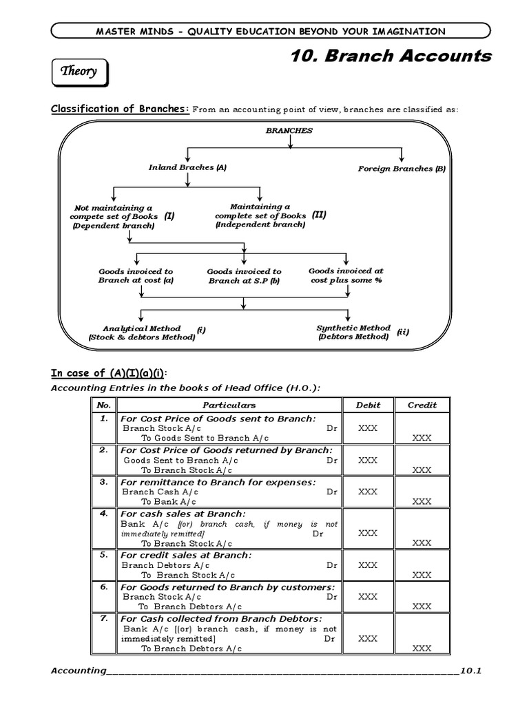 Branch Accounts Theory and Problems | PDF | Debits And Credits | Income ...
