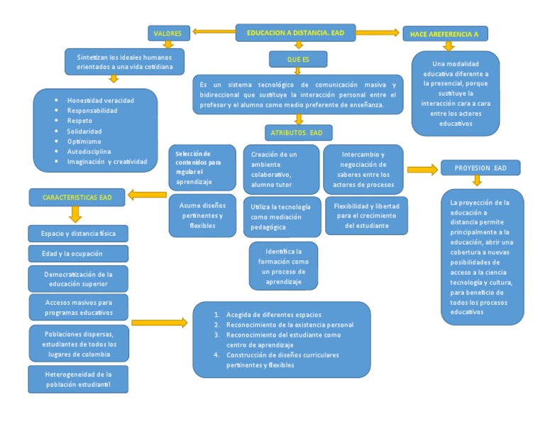 Mapa Conceptual Educacion A Distancia | PDF | Educación a distancia | Comunicación