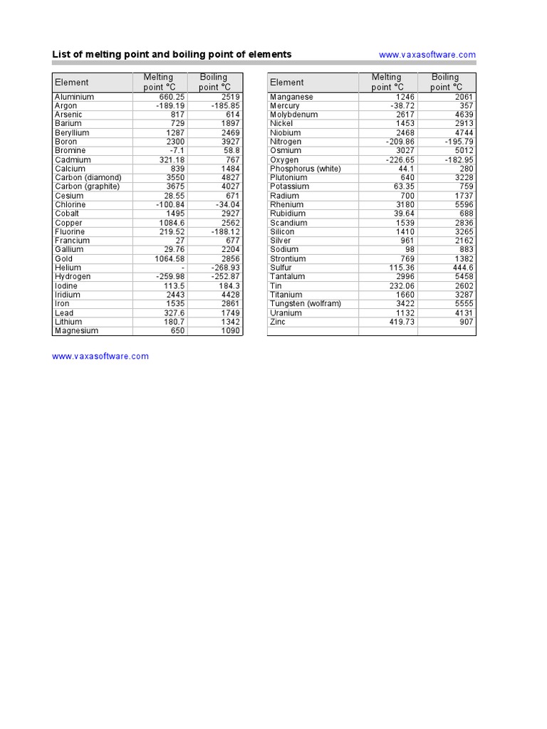 Melting and Boiling Points of the Elements: A Comprehensive List with ...