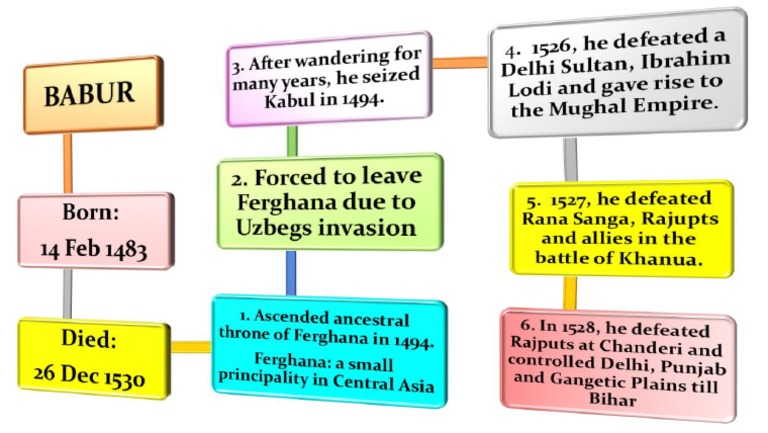 Mind Map of Babur | PDF