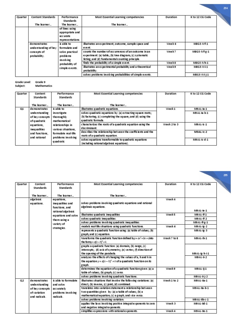 MATH MELCs Grade 9 PDF | PDF | Trigonometric Functions | Quadratic Equation