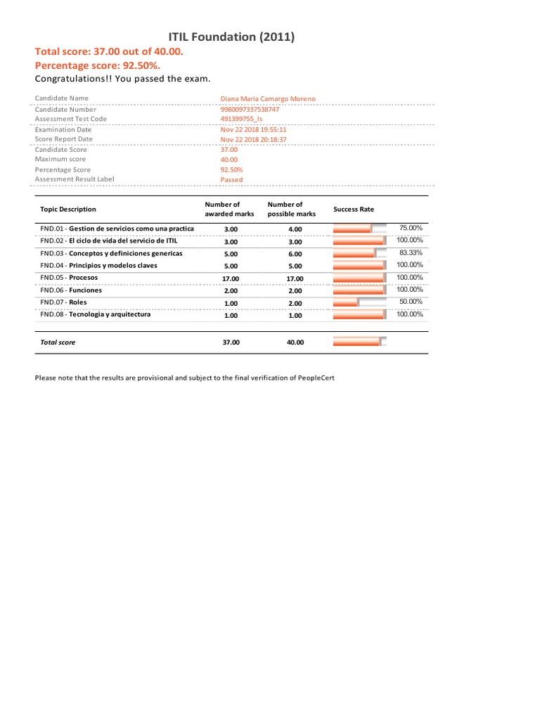 ITIL Foundation (2011) : Total Score: 37.00 Out of 40.00. Percentage ...