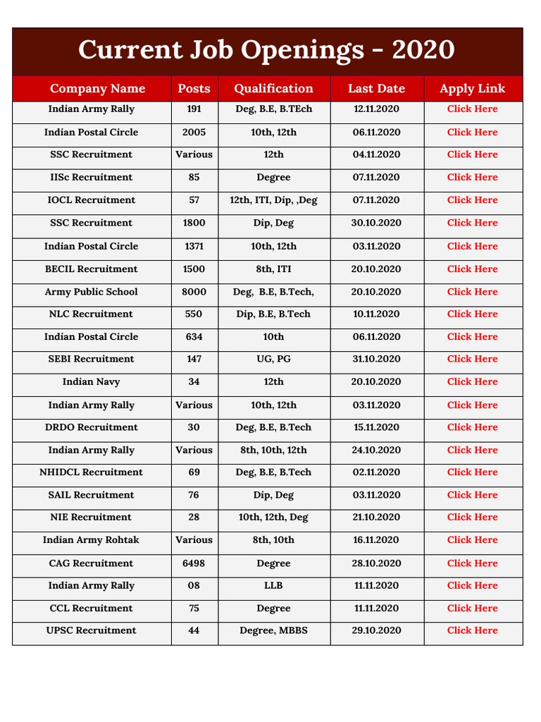 Current Job Openings - 2020: Company Name Posts Qualification Last Date ...