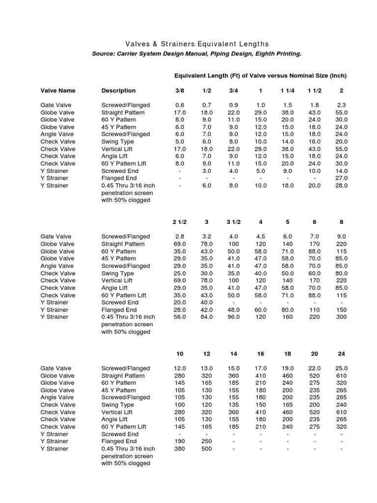 Valves & Fittings Equivalent Lengths | PDF | Valve | Equipment
