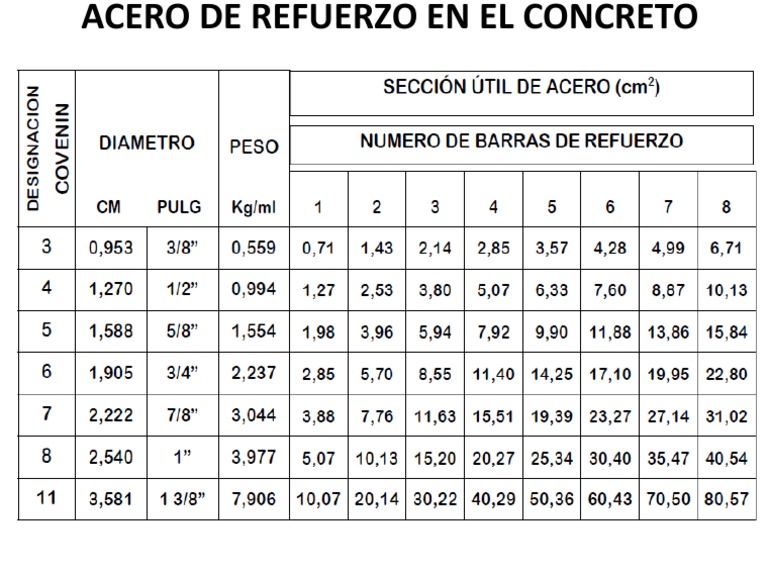 Tabla para Areas de Acero de Refuerzo PDF | PDF