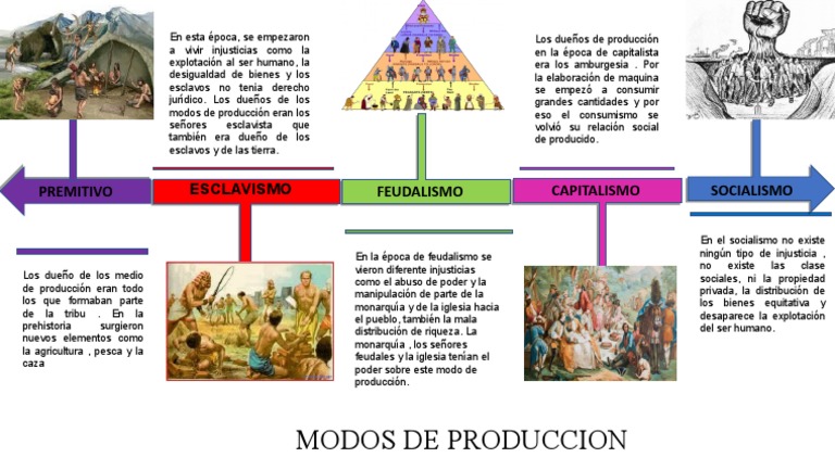 Modos de Produccion | PDF | Feudalismo | Capitalismo