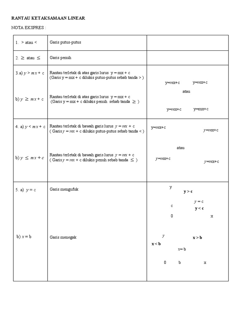 Ketaksamaan Linear dan Graf | PDF