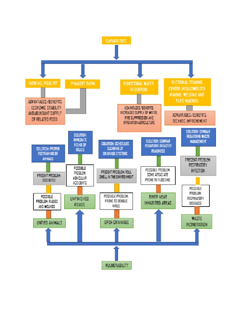 Problem Tree Analysis Group 1 | PDF | Agriculture | Sustainability