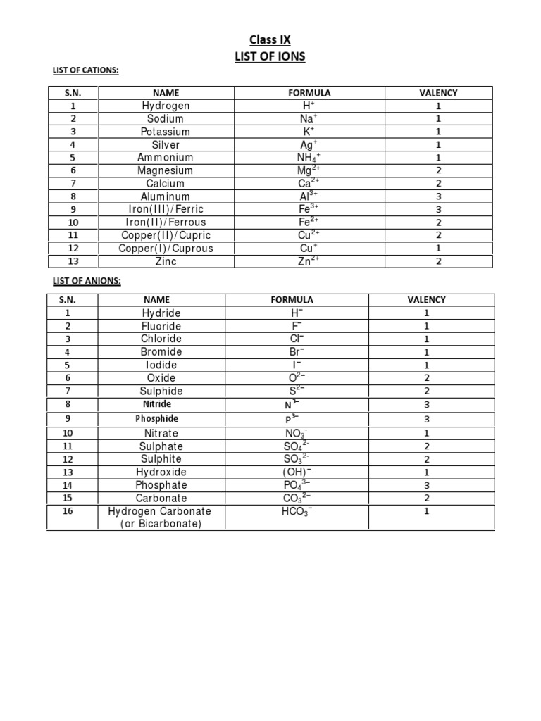 Class IX LIST OF IONS | PDF