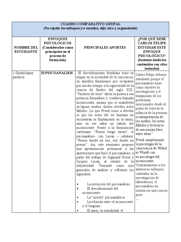 Cuadro Comparativo Grupal | PDF | Psicoanálisis | Mente inconsciente