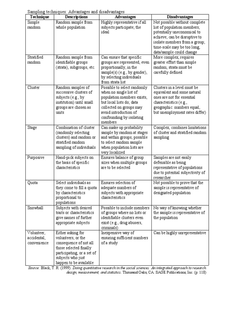 Sampling Techniques: An In-Depth Look at the Advantages and ...