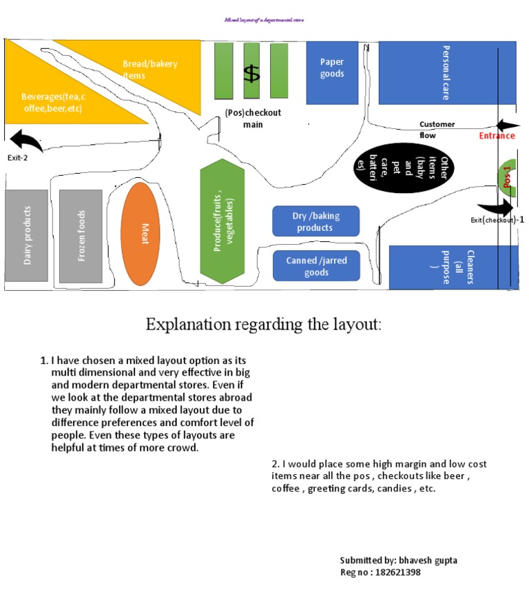 Mixed Layout of A Departmental Store | PDF | Point Of Sale | Bakery