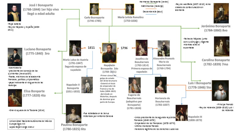Árbol Genealógico de Napoleón | PDF | Napoleón | Francia