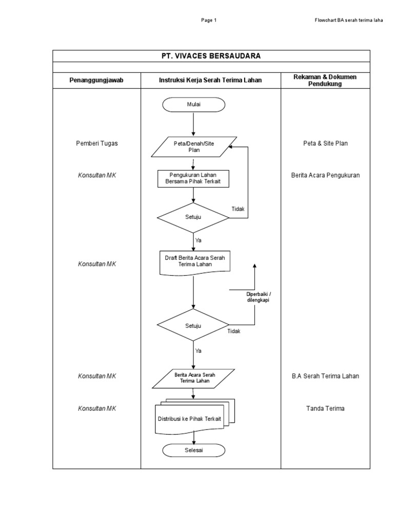 WP - 1.4.16. Flowchart BA Serah Terima Lahan | PDF