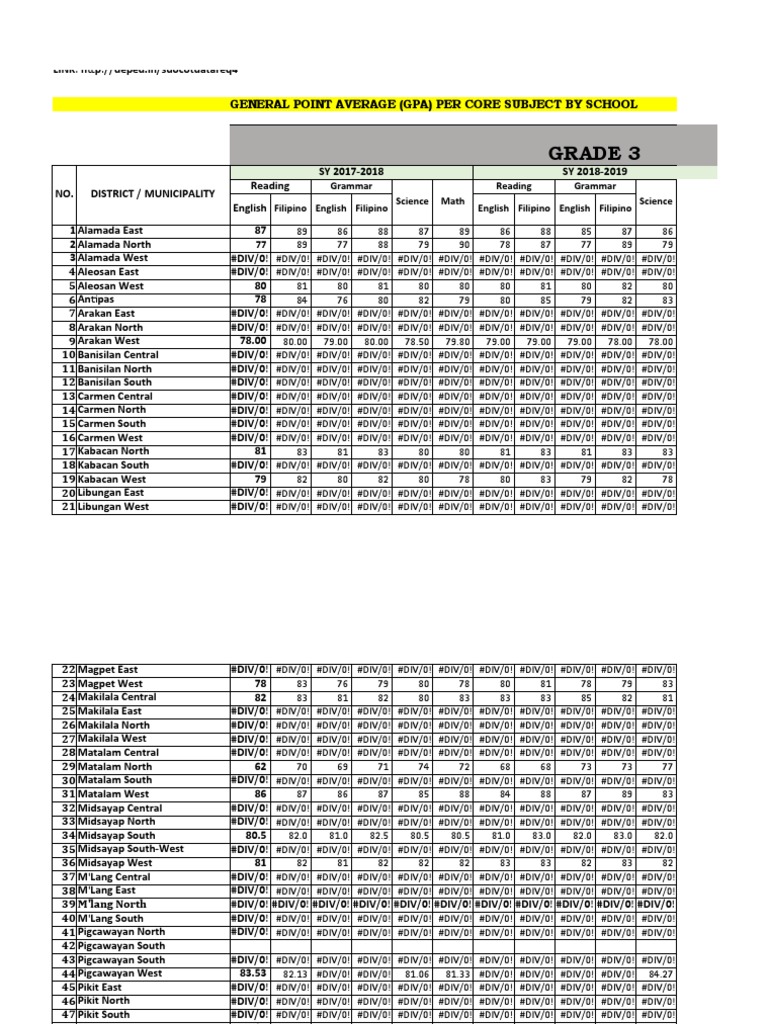 3 Years GENERAL POINT AVERAGE GPA PER CORE SUBJECT BY SCHOOL | PDF ...
