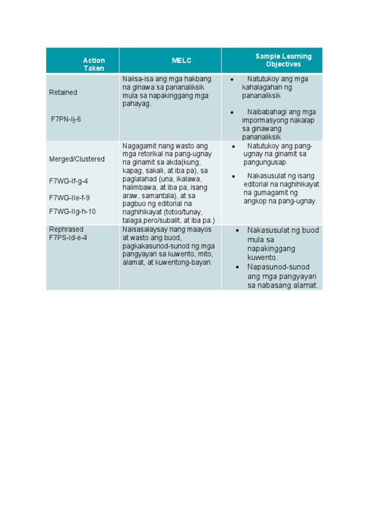 UNPACKING MELCS Module 2 Lesson 2 Activity 2 | PDF