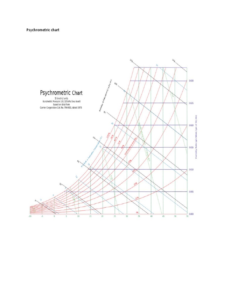 Psychrometric Chart | PDF