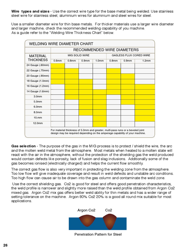 Welding Wire Diameter CHART PDF | PDF | Welding | Construction