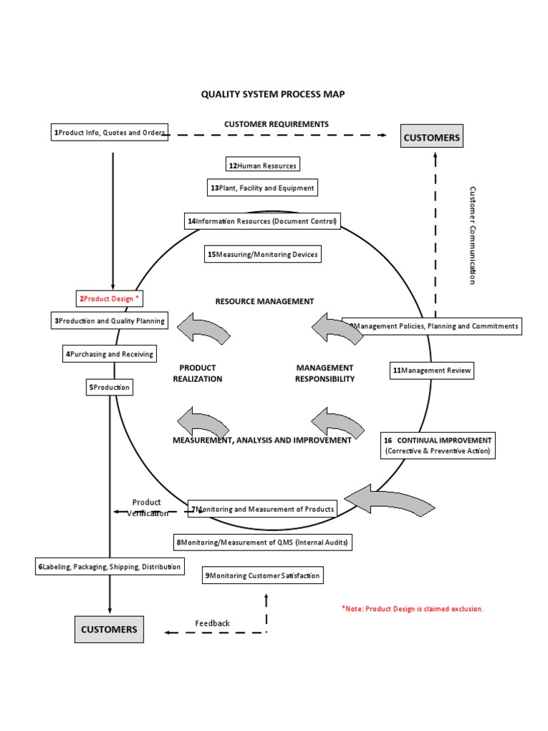 QMS Process Map Overview | PDF