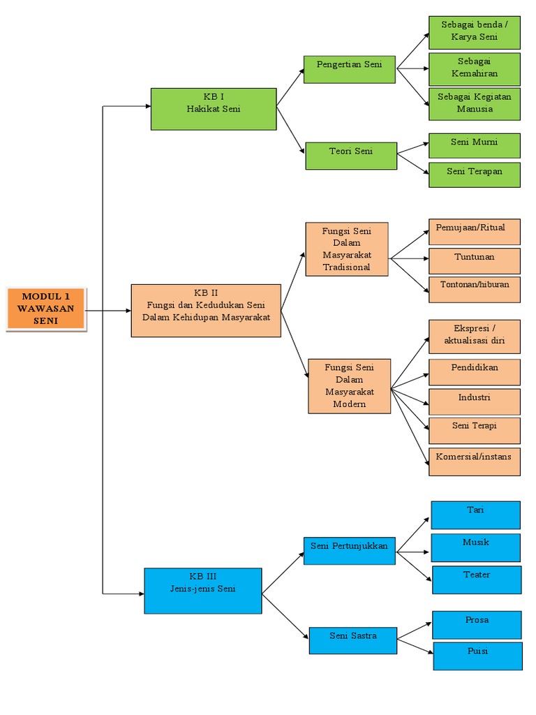 Peta Konsep Seni | PDF