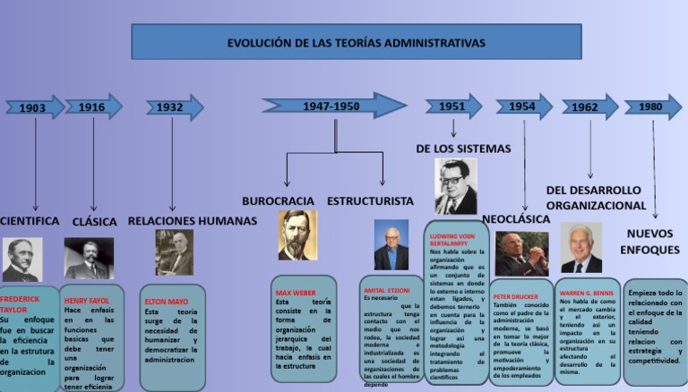 Evolución de Teorías Administrativas | PDF | Science | Ciencia y Tecnología