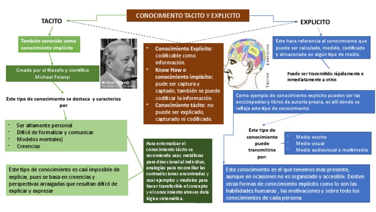 Mapa Tacito | PDF | Conocimiento tácito | Conocimiento