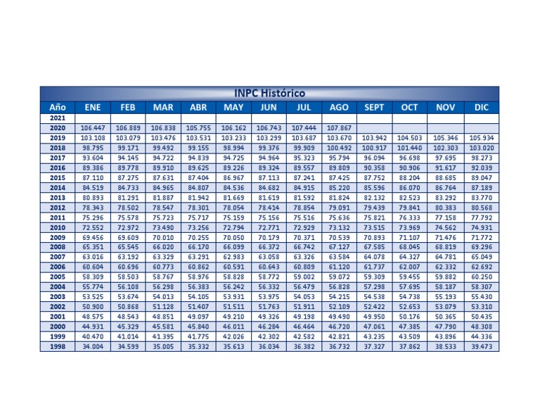 INPC Historico | PDF | Business