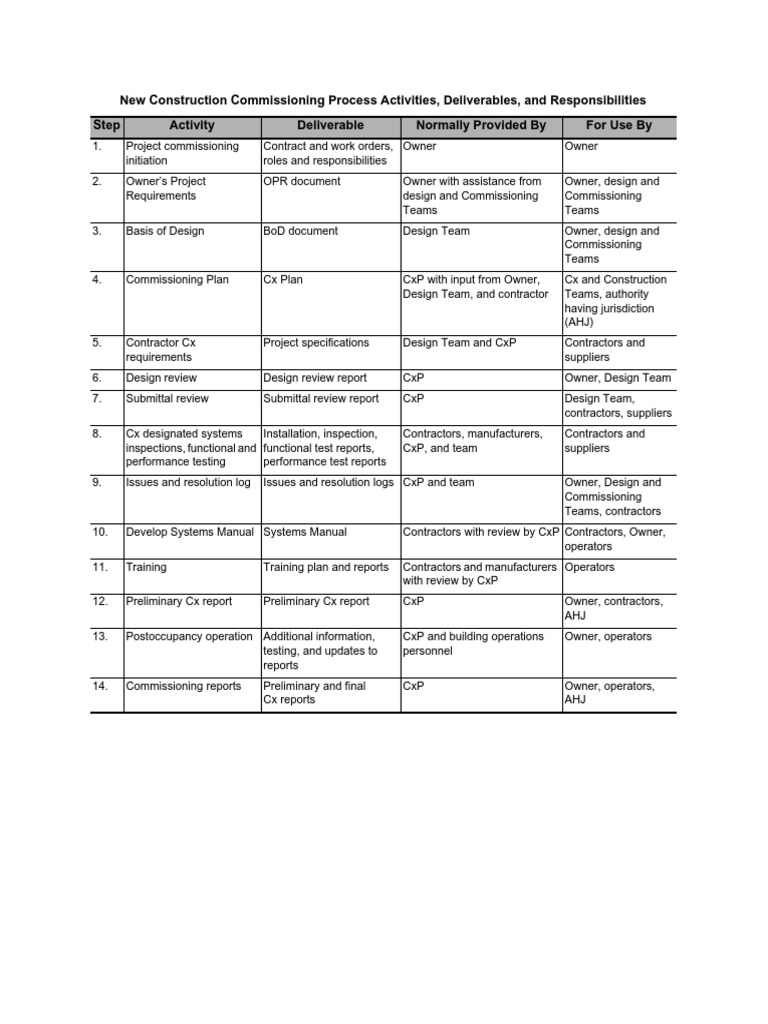 New Construction Commissioning Process Activities Deliverables and ...