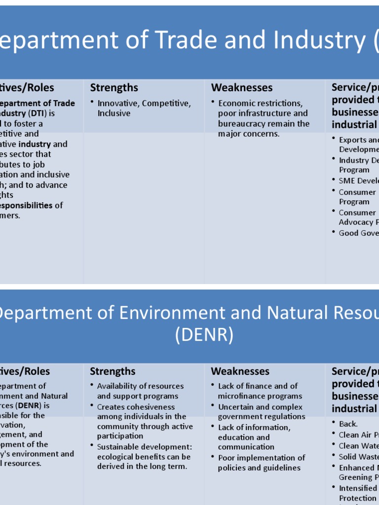 Department of Trade and Industry (DTI) : Objectives/Roles Strengths ...