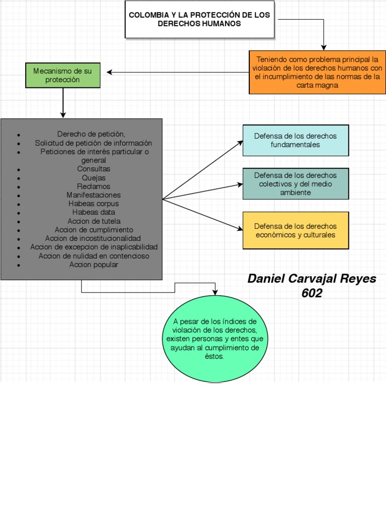 Mapa Conceptual Daniel | PDF