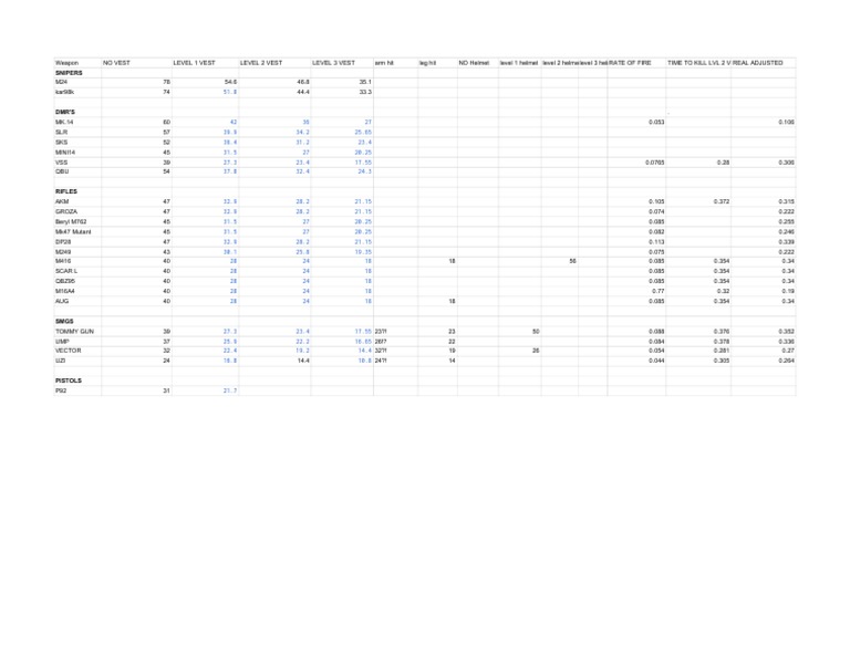 Pubg Mobile Bushka Weapon Damage Statistics | PDF | Hazards | Projectiles