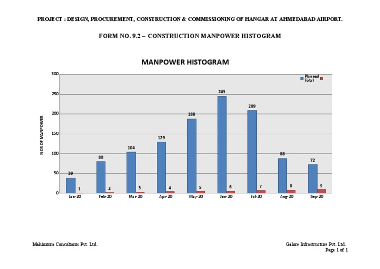 Form No. 9.2 - Construction Manpower Histogram | PDF