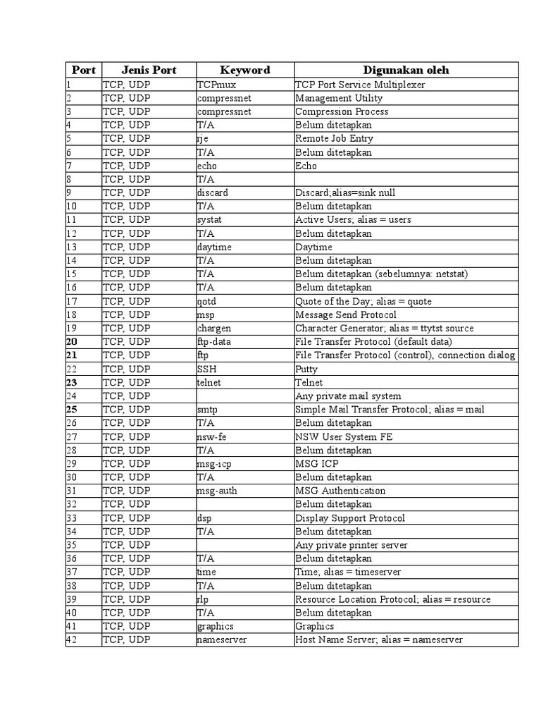 Port Jenis Port Keyword Digunakan Oleh | PDF | Transmission Control ...