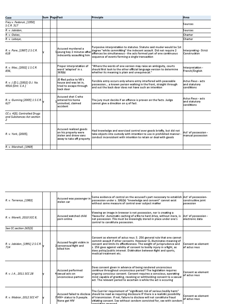 Criminal Cases Spreadsheet | PDF | Insanity Defense | Mens Rea
