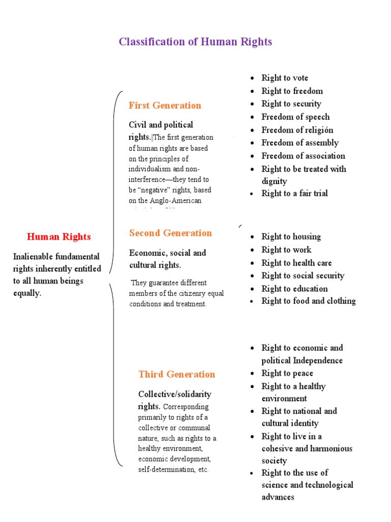Classification of Human Rights | PDF | Rights | Human Rights