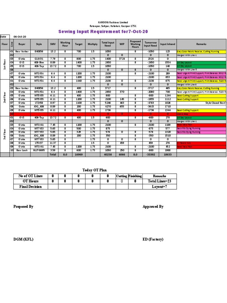 KFL Sewing Input Requirement 05-10-20 | PDF | Clothing | Textiles