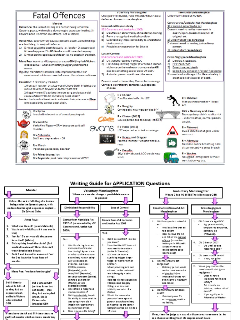 Fatal Offences Revision Sheet.133786628 | PDF | Manslaughter | Applied ...