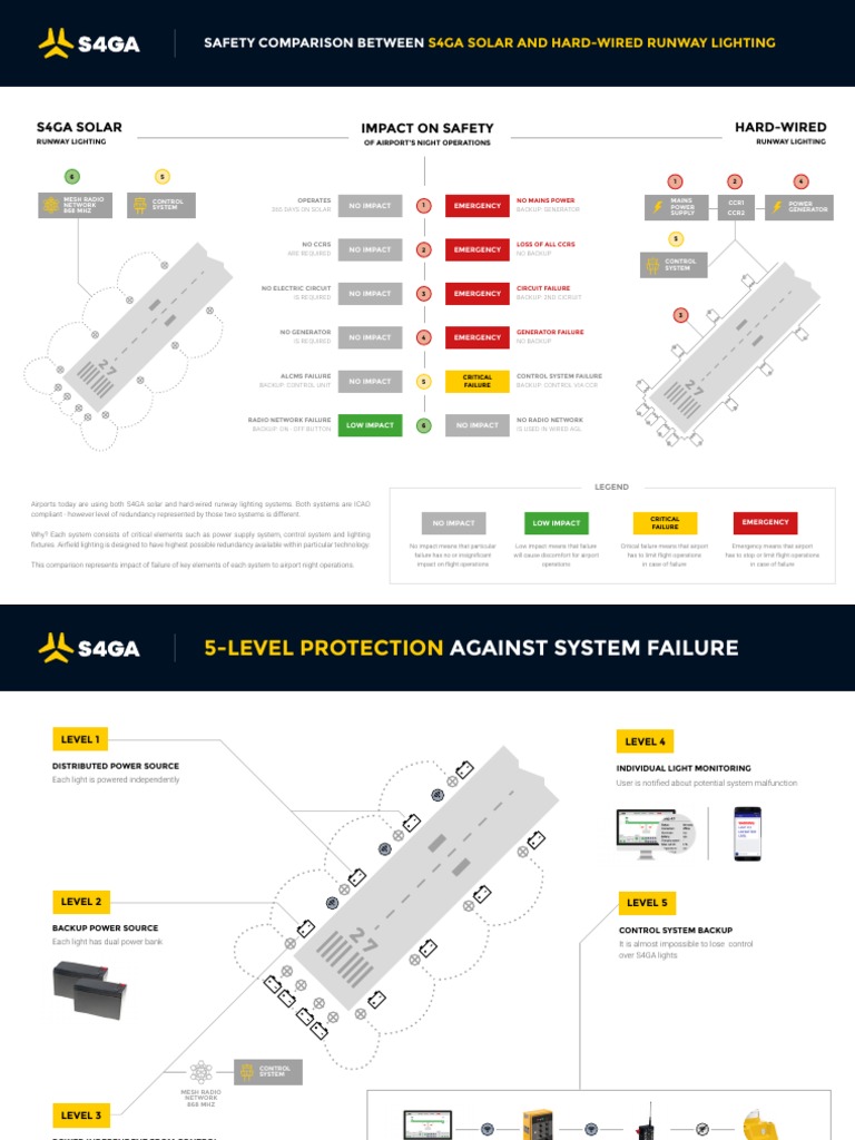 Safety Comparison Between: S4Ga Solar Hard-Wired Impact On Safety | PDF ...