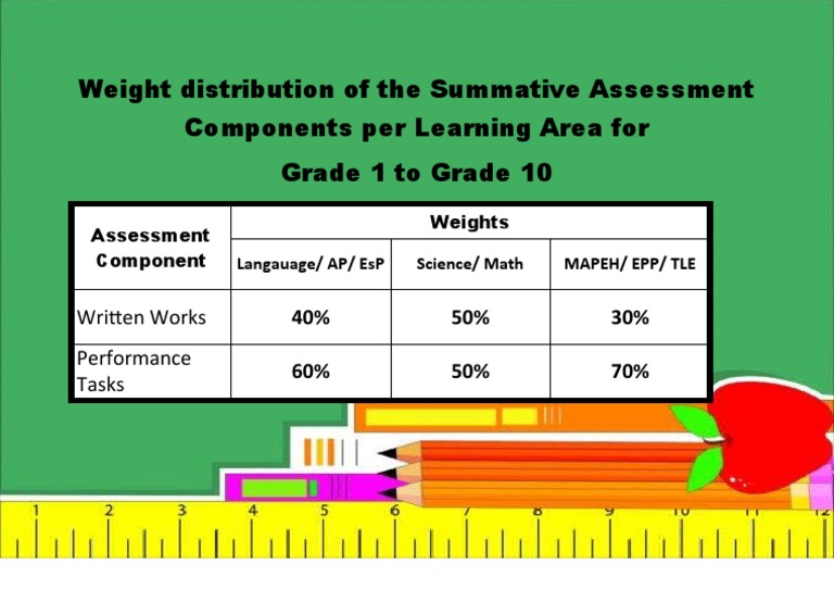 Weight Distribution of The Summative Assessment Components Per Learning ...